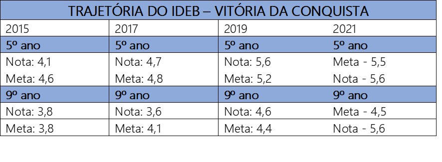 IDEB 2021 - Prefeitura Municipal de Vitória da Conquista - PMVC